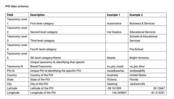 Places of Interest Data Schema | Mobilewalla